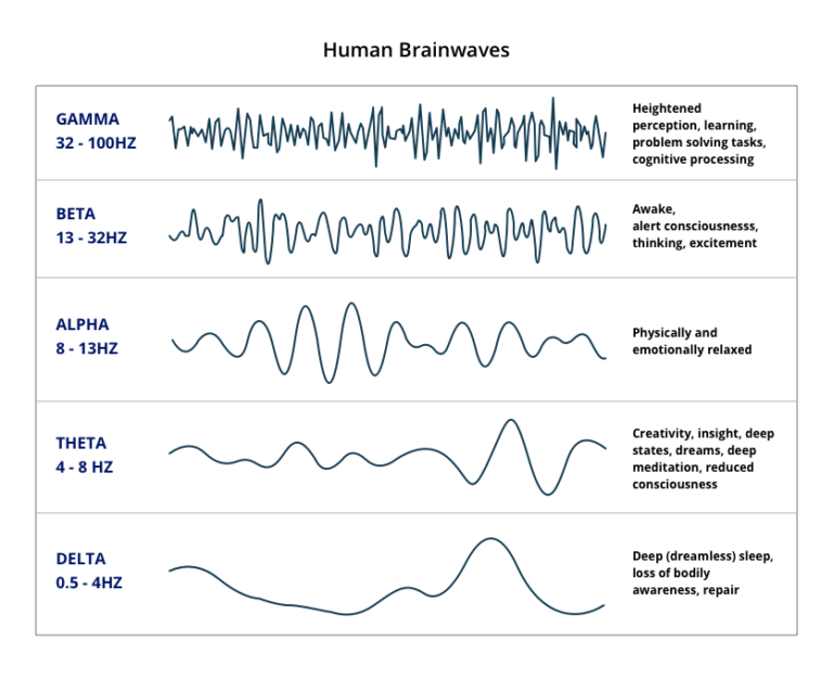 Relaxing music with Brainwaves: Delta, Theta, Alpha, Beta, Gamma - Time for Relaxation